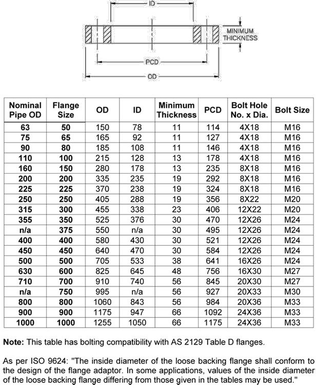AS NZS 4331 1 Australian Flange Manufacturer Australian Flanges Fittings AS NZS 4331 1 Australian Flange Manufacturer Australian Flanges Fittings
